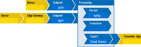 A Demonstration Of Drogue Iot Using Nodejs Red Hat Developer