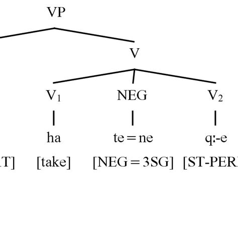 Syntactic Structure Of 28 Download Scientific Diagram