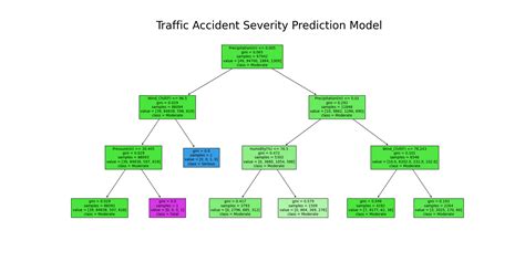 Miami Traffic Accidents Severity Predictive Model Ai4all Projectwebsite