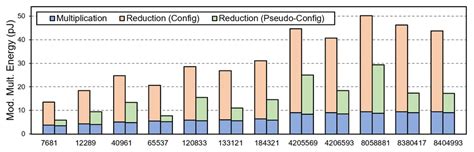 Comparison Of Modular Multiplication Energy For The Two Reduction Download Scientific Diagram
