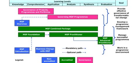 Msp Programme Management Courses By Inspiring Projects