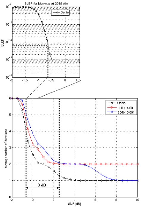 Average Number Of Iterations Of Sdr And Llr Block Size 2048 Bits And