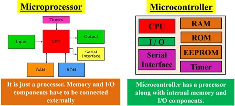 Embedded 마이크로프로세서 마이크로컨트롤러 뭐가 다른건데