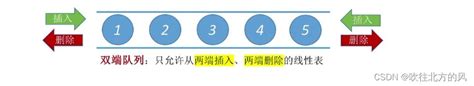 【数据结构复习之路】栈和队列（本站最全最详细讲解）and 严蔚敏版 站和队列 csdn博客