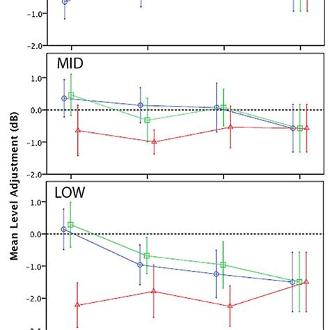 Illustration Of The Steady State Noise Bands Used In The Experiment