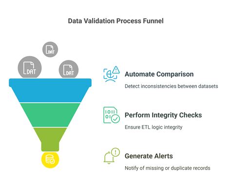 Pdi Data Validation Framework Pacific Data Integrators