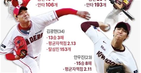 그래픽 2022 프로야구 한국시리즈 Ssg Vs 키움 전력 비교