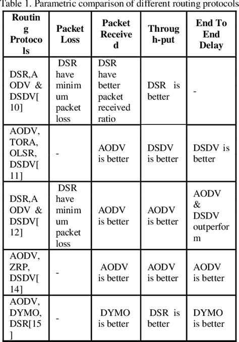 Table 1 From Ad Hoc Wireless Sensor Network Based On Ieee 802154 Theoretical Review Semantic