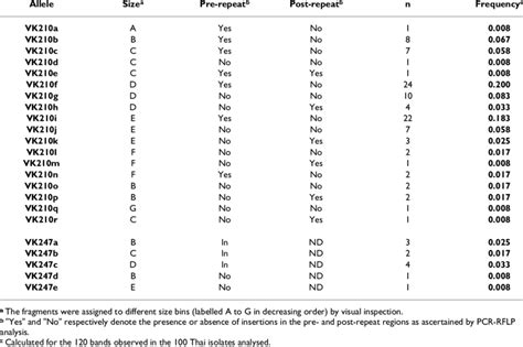 Frequency Of Pvcs Allelic Variants Classed By Size Repeat Type And Download Table
