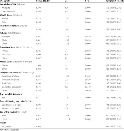 Results From Multilevel Binary Logistic Regression Using Data From