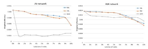 Air And Hsr Network Robustness Analysis Results Weighted Efficiency