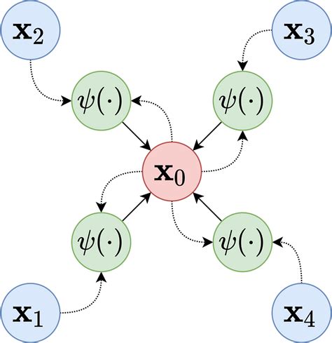 Python에서 그래프 신경망을 만드는 방법