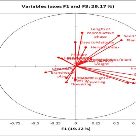 The Correlation Between The Characters Of Two Variables F1 And F6 Download Scientific Diagram
