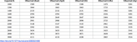 Ripleys K Results Using The Real And Centroid Datasets Download