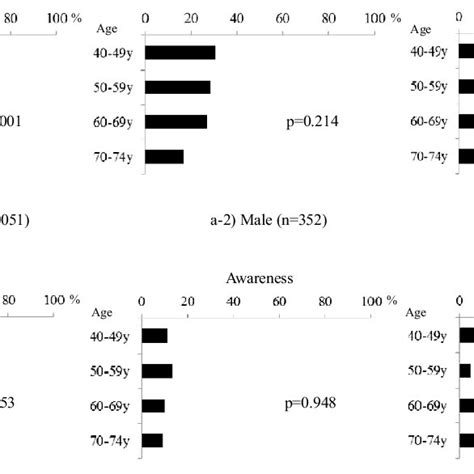 Figure4comparison Of The Rate Of Awareness Of Copd According To Age