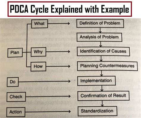 Adarsh Ps On Linkedin Pdca Cycle Explained