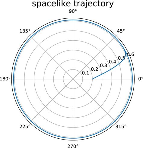 Spacelike Trajectory Polar Plot Rϕ With M 10 E 10 L 1 ℓ