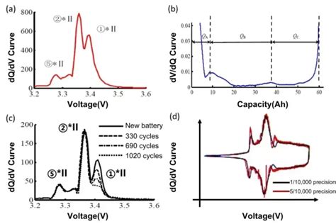 Electrochemical Performance Analysis Iest Instrument World Leading Innovative Lithium