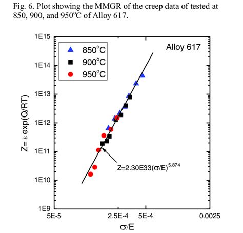 Plot Of Average Creep Rate Vs Minimum Creep Rate Tested At 850 900
