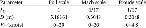 Geometric And Material Parameters Of The Full Scale Mach Scale And Download Table