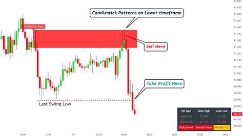 Bearish And Bullish Order Blocks Forexbee