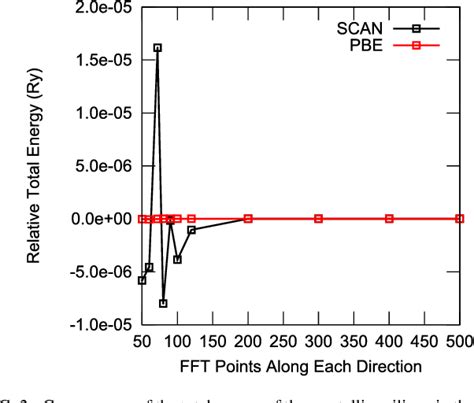 figure 1 from plane wave pseudopotential implementation and performance