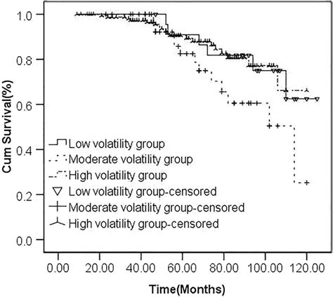 Comparison Of Cumulative Survival Rate With Cardiovascular‐related
