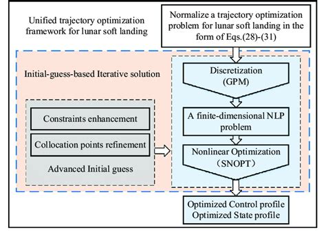 Unified Trajectory Optimization Framework Download Scientific Diagram
