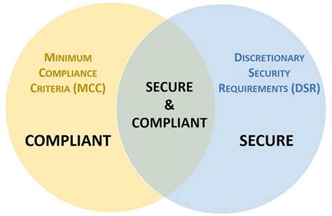 Scf Start Here Secure Controls Framework Common Controls Framework