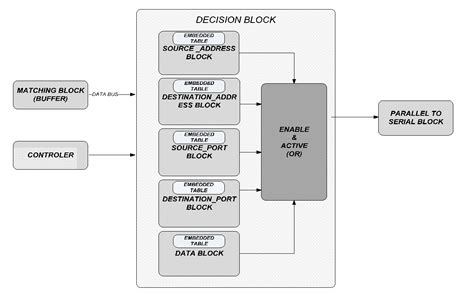 Figure 2 From A New Method Of Hardware Firewall Implementation On Soc