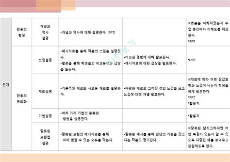 반응중심학습모형반응중심학습모형의 원리반응의 형성반응의 명료화반응의 심화반응의 내면화사범교육레포트