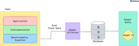 Implementing Jaeger For Distributed Tracing In Microservices