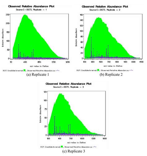 Predictive Relative Abundance Plot For Control C Dg72 Note That Download Scientific Diagram