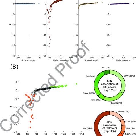 Node Level Flow Distribution A Flow Through A Node Quantified As Download Scientific