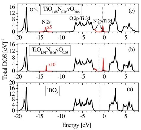 全面解析tio₂：p N结、缺陷性质、能带结构、dos、pdos等！ 华算科技