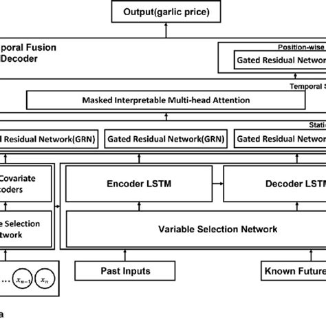 Temporal Fusion Transformers Download Scientific Diagram