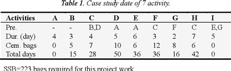 Table 1 From Resource Allocation And Leveling In Construction Management Projects With Resource
