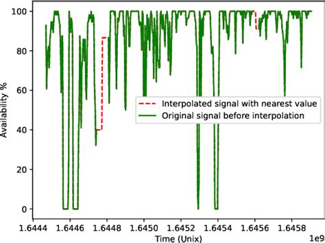 Figure 2 From Correlation Based Clustering Of Telecommunication