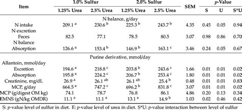 Effect Of Fermented Total Mixed Ration Supplementation On Nitrogen N