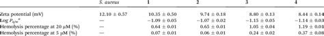 Zeta Potential Values Of S Aureus Oilwater Partition Coefficients Download Scientific