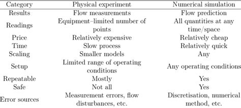 1 Comparison Of Various Advantages And Disadvantages Of Numerical Download Scientific Diagram