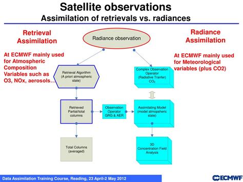 Ppt Observation Operators In Variational Data Assimilation Powerpoint