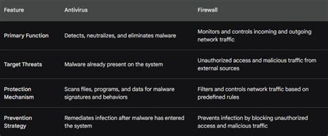 Antivirus Vs Firewall Whats The Difference Nesesho Inc