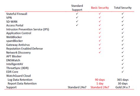 WatchGuard Basic Security Suite Renewal 3 Yr For Firebox T85 WGT85343