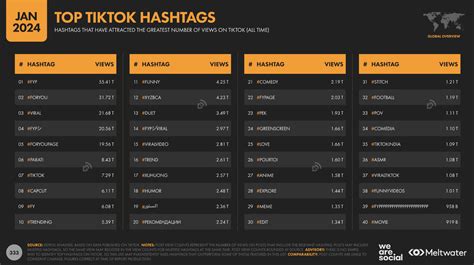 Top Tiktok Hashtags Statistics January 2024 New Design Group Inc