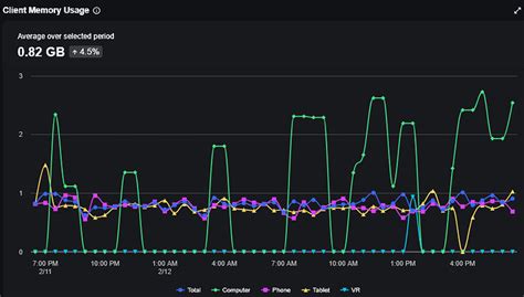 what range should i target for memory usage on a computer only game