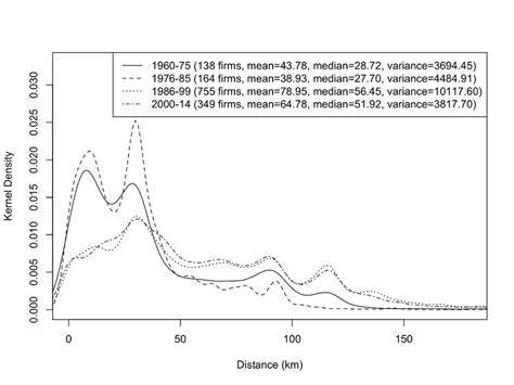 Kernel Density Distribution Of Bilateral Distances Between Firms By Period Download Scientific