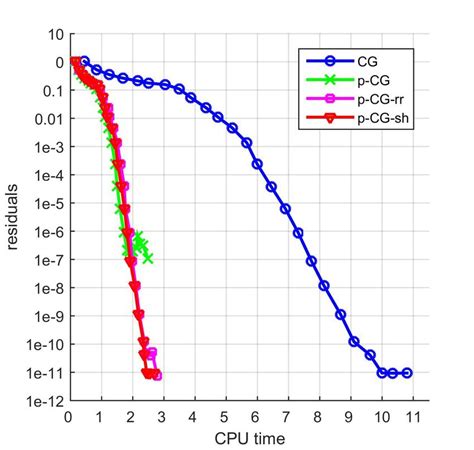 4 accuracy experiment on 20 nodes 240 cores for a 2d poisson problem