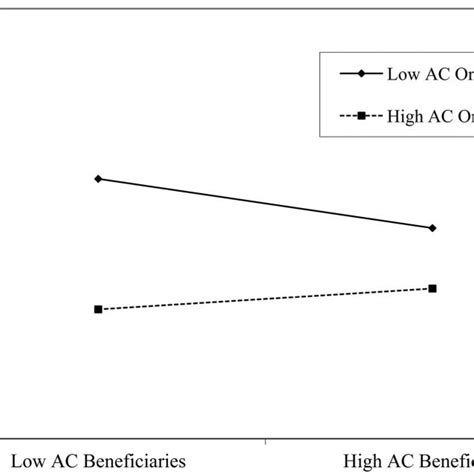 Interaction Between Normative Commitment To Beneficiaries And Affective Download Scientific