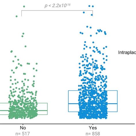 Univariable Association Between Glycophorin C Expressed As Percentage Download Scientific